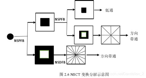 图像融合中多尺度变换方法总结（上）多尺度 协同 上采样 融合 Csdn博客