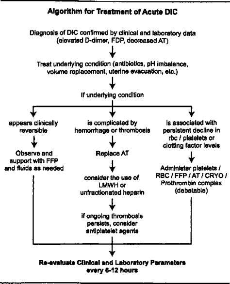 Figure 2 From Disseminated Intravascular Coagulopathy Dic