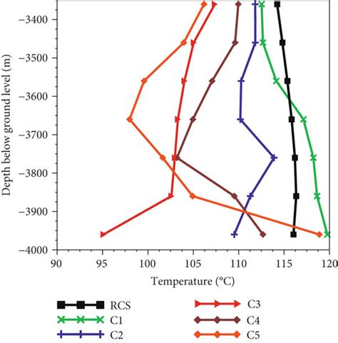 The Temperature Profile A And Flow Rate Variation B Along Open Hole