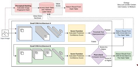 논문 리뷰 Reducing Inference Energy Consumption Using Dual Complementary CNNs
