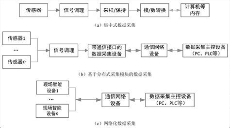 数据采集技术与应用 csdn博客