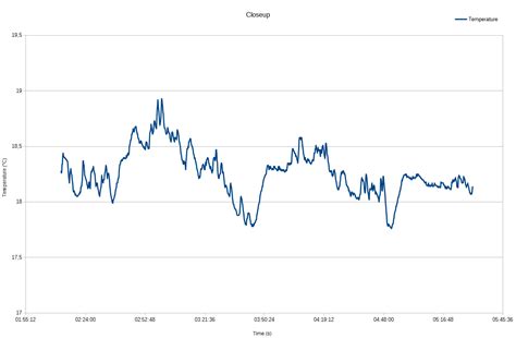 Logging Temperature Using An Arduino And Ad7410 Sensor After Hours Coding