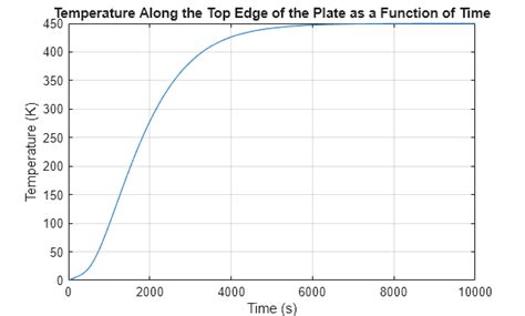 Solve Partial Differential Equation Of Nonlinear Heat Transfer Matlab And Simulink Example