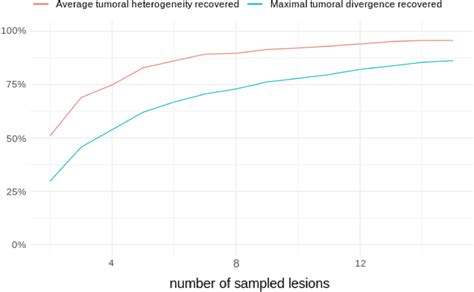 Recovery Curves Of Maximal Tumoral Divergence And Average Tumoral