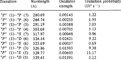 Calculated Wavelengths Oscillator Strengths And Transition