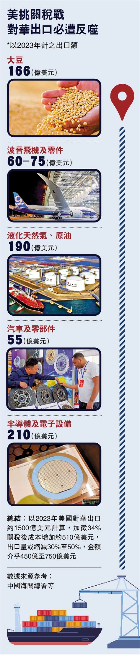 美挑關稅戰對華出口必遭反噬 大公報