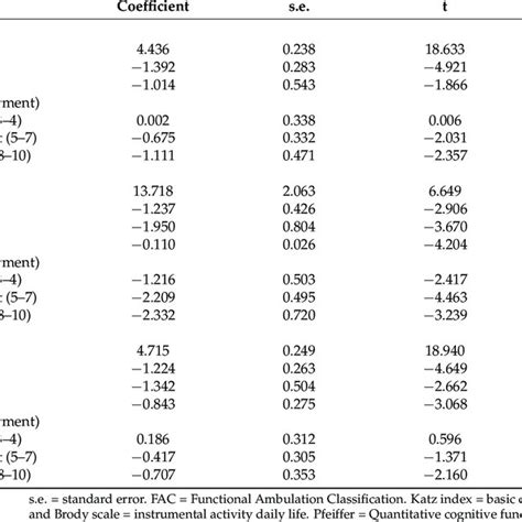 Study Of The Functional Tests One Year After Performing The Hip