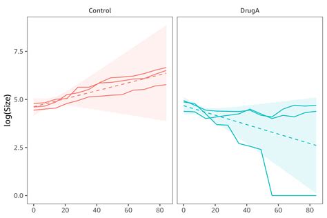 Cross Validation Response Mixed Effect Model Cross Validated