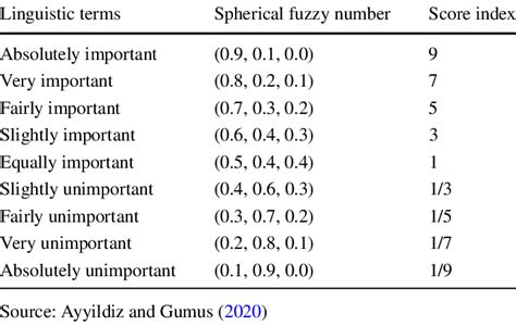 Spherical Fuzzy Pairwise Comparison Linguistic Terms Download