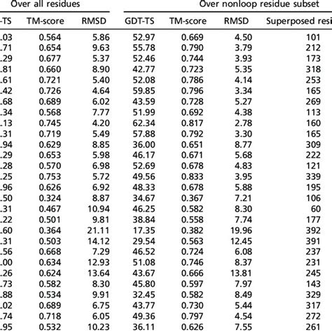 Summary Of Model Quality Gdt Ts Tm Score And Rmsd Values Are