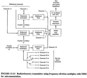 Telemetry In Electronic Communications Different Methods