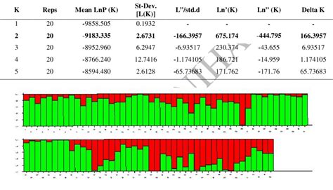 Estimated Genetic Structure Of 16 Populations Of E Major Obtained