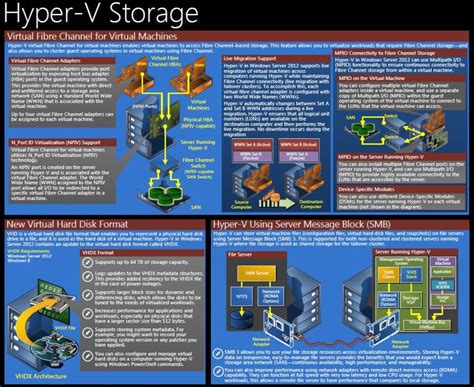 Microsoft Windows Server 2012 Hyper V Component Architecture Ws2012