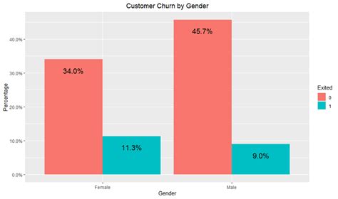 github kangxunwong bank churn modelling dataset as per kaggle