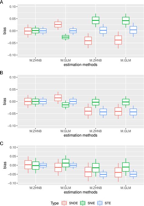 Figure 3 From Estimation Of Mediation Effect On Zero Inflated Microbiome Mediators Semantic