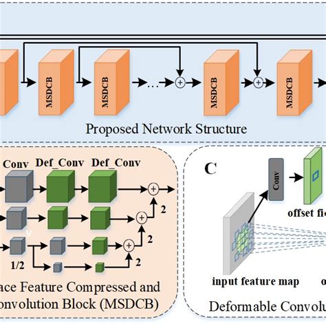 Illustration Of The Receptive Fields In Standard Convolution And Download Scientific Diagram