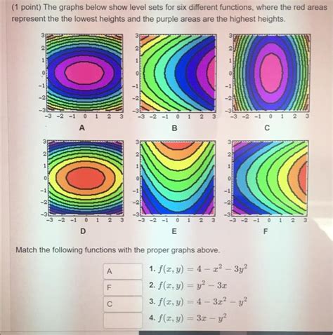 Solved 1 Point The Graphs Below Show Level Sets For Six