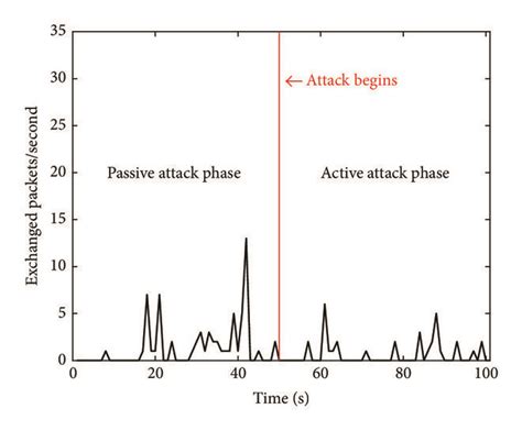 Traffic Generated By Attacker Sensor Download Scientific Diagram