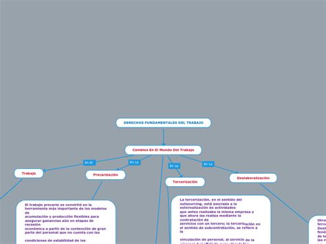 Derechos Fundamentales Del Trabajo Mind Map