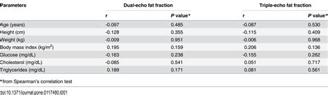 Correlation Between Clinical And Laboratory Findings And Hepatic Fat
