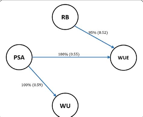 Scheme Of Inferred Network Structure Using The Hill Climbing Hc