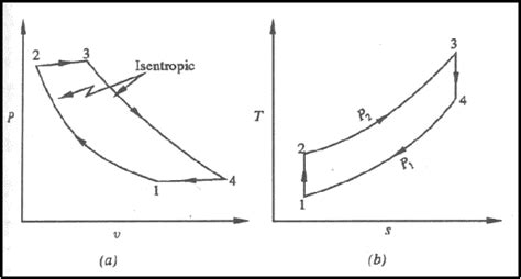 Pv And Ts Diagram Of Brayton Cycle