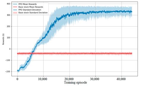 Adaptive Supply Chain Demandsupply Synchronization Using Deep Reinforcement Learning