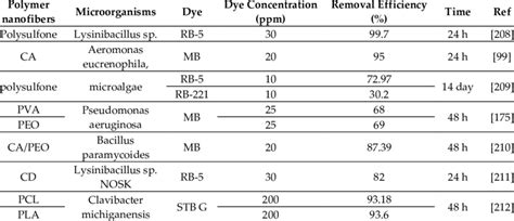removal of dyes by epnfs bacteria nanocomposites download scientific