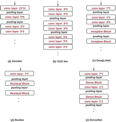 Basic Structure Of Different Popular Deep Cnn Architectures Download