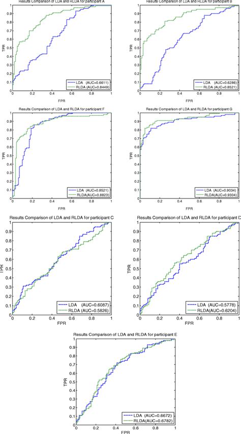 Comparison Of Classification Accuracy For All Seven Participants