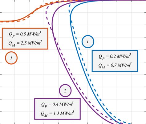 Saturation Profile Variation For Various Heat Generation Rates Download Scientific Diagram