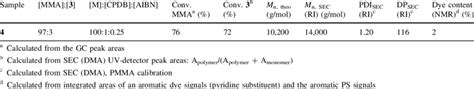 Selected Characterization Data Of The Obtained Polymer Download Table