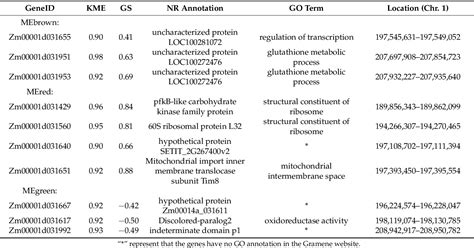 Table 1 From Transcriptome Analysis And Qtl Mapping Identify Candidate
