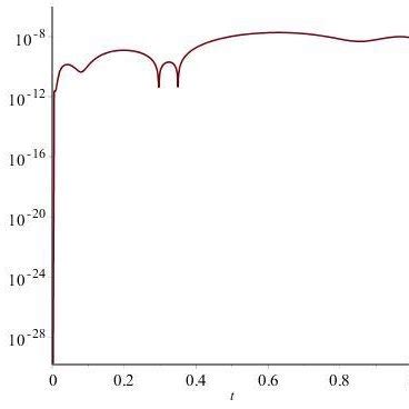 Graphs Of The Absolute Error And The Residual Error For Example 2 With