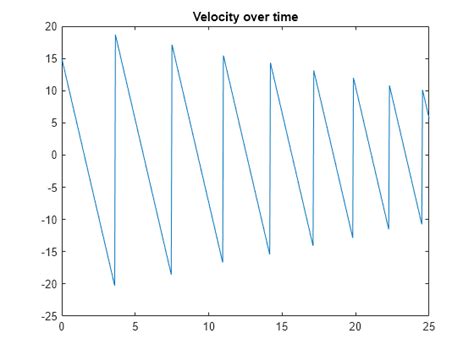 Validate Simulink Model Using Symbolic Math Toolbox MATLAB Simulink