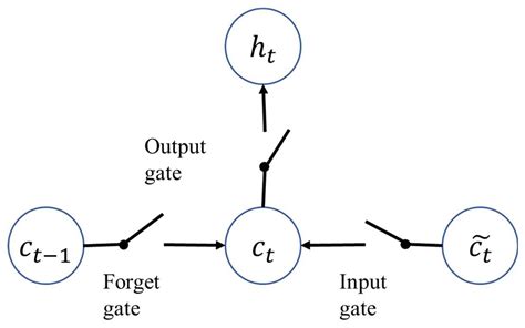Sensors Free Full Text Deep Learning With Lpc And Wavelet Algorithms For Driving Fault Diagnosis
