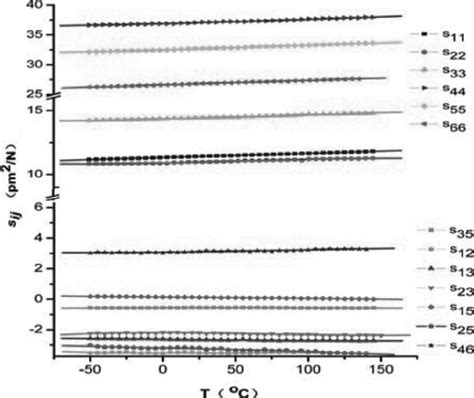 Temperature Dependence Of Elastic Constants Download Scientific Diagram