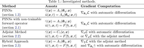 table 1 from on the use of neural networks for full waveform inversion