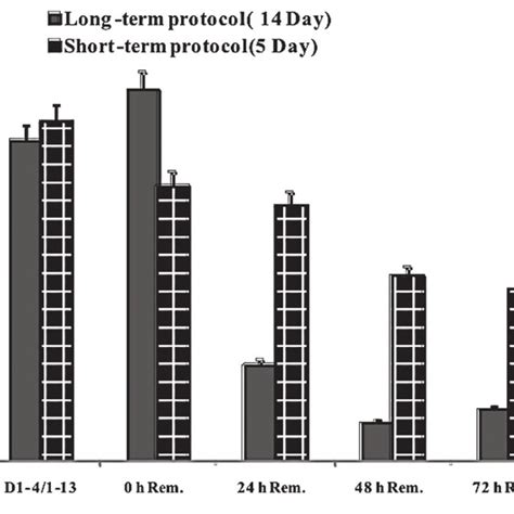 Plasma Progesterone Concentration In Thai Native Goat Receiving Download Scientific Diagram