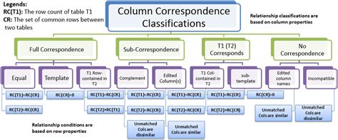 Relationship Identification Overview Classifying Relationships Based