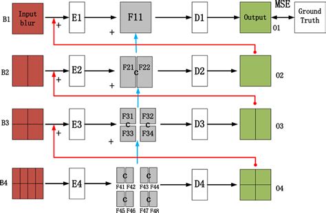 Illustration Of The Context Module Based Multi Patch Hierarchy Network