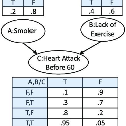 A Bayesian Network Example Download Scientific Diagram