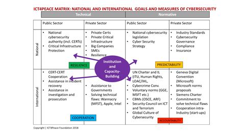 Ict4peace Matrix On National And International Goals And Measures Of Cybersecurity Ict4peace