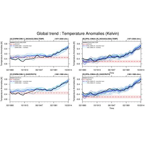 Trend Of Global Temperature Anomalies Based On The Climatology Used In