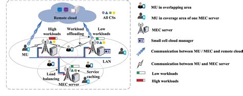figure 1 from deep reinforcement learning based joint caching and