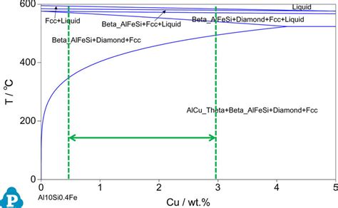 Vertical Section Phase Diagram Of Al10si0 4fe Cu System Fcc Is Al Download Scientific Diagram