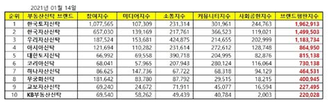 부동산신탁 브랜드평판 1월 빅데이터 분석 1위는 한국토지신탁 2위 한국자산신탁 3위 우리자산신탁 順