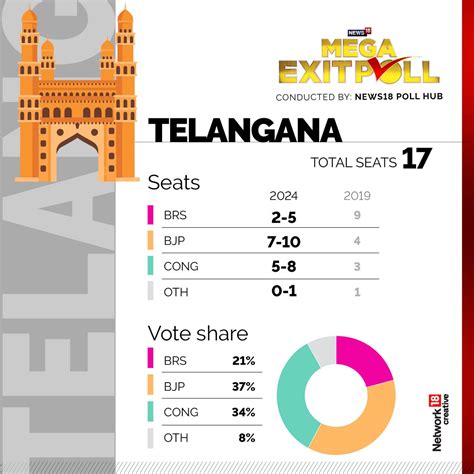 News18 Mega Exit Poll 2024 बीजेपी को मिलेगा प्रचंड बहुमत 400 पार के