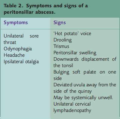 Peritonsillar Abscesses Symptoms