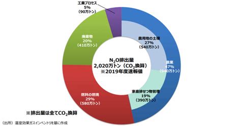 温室効果ガスとは？概要や事例の理解を深め、削減に取り組もう！｜環境問題｜アスエネメディア｜ポータル・情報サイト